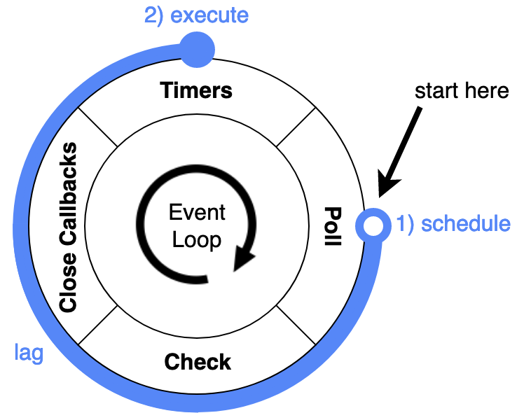 Monitoring Node js Watch Your Event Loop Lag David Hettler 